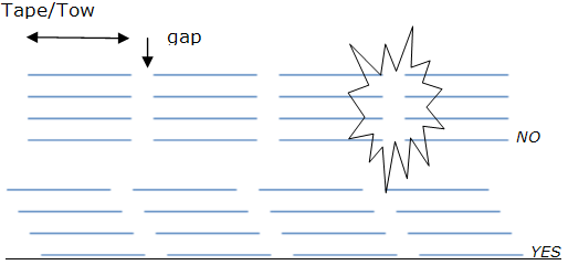 Adding a Stagger Origin Point